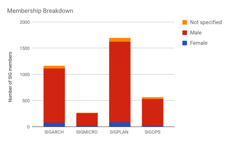 Gender Diversity in Computer Architecture | SIGARCH