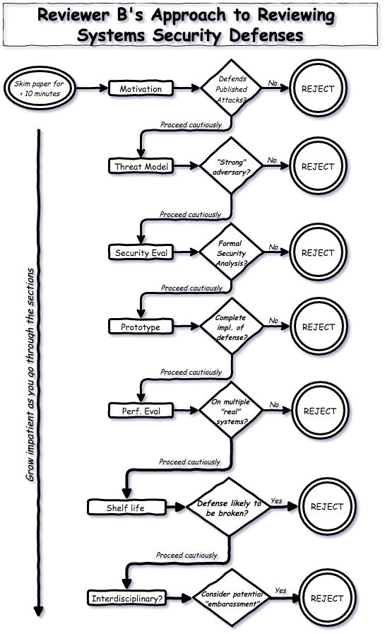 Reviewing System Security Papers | SIGARCH