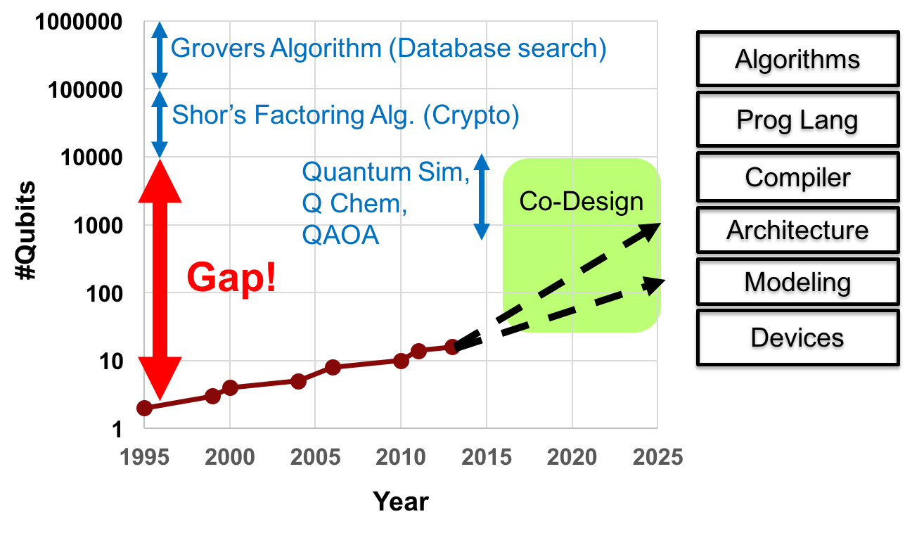 Quantum Computing is Getting Real | SIGARCH