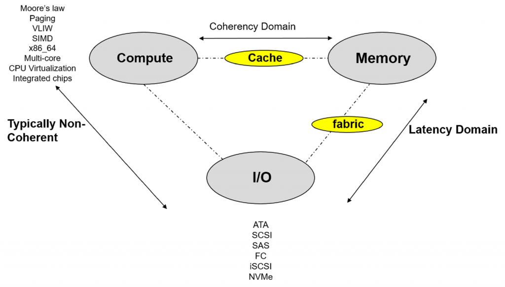 Server Architecture for the New Age Datacenter | SIGARCH