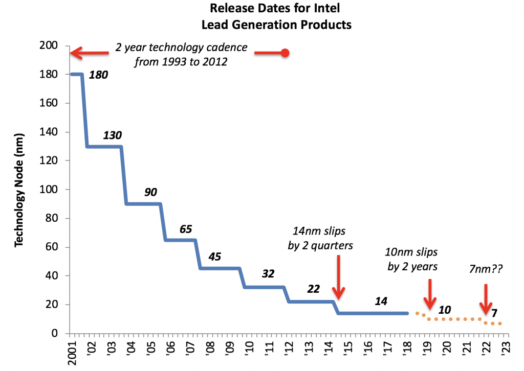What’s the future of technology scaling? | SIGARCH