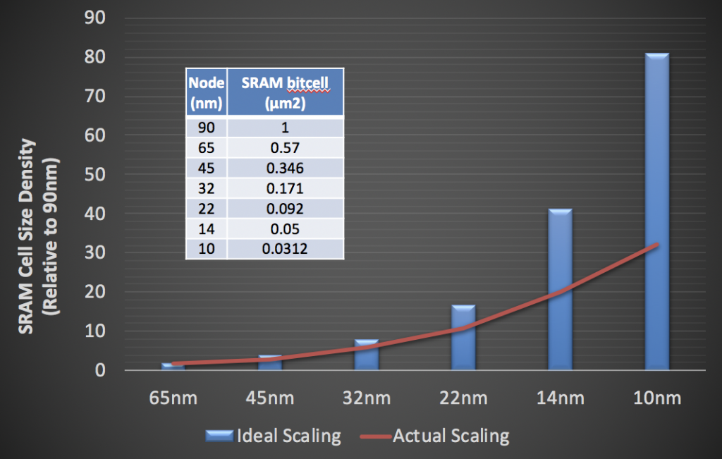 What’s the future of technology scaling? | SIGARCH What’s the future of technology scaling? | SIGARCH