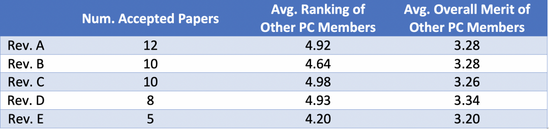 ISCA’18 Review Process Reflections | SIGARCH