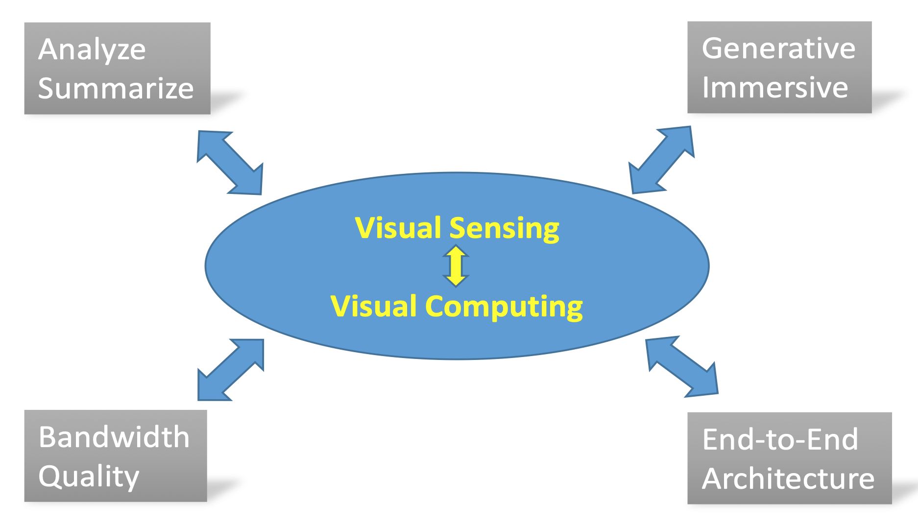 The Future In Visual Computing Research Challenges Sigarch