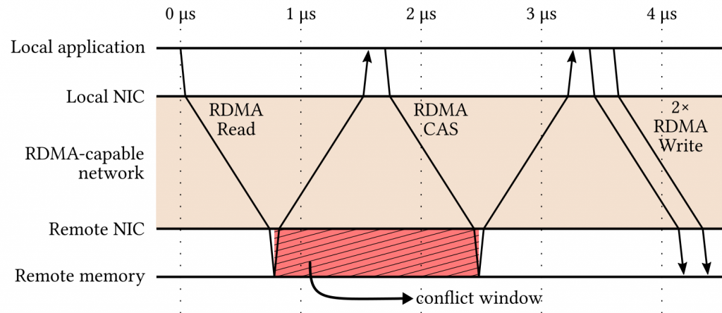 Scaling the Network Wall in Data-Intensive Computing | SIGARCH