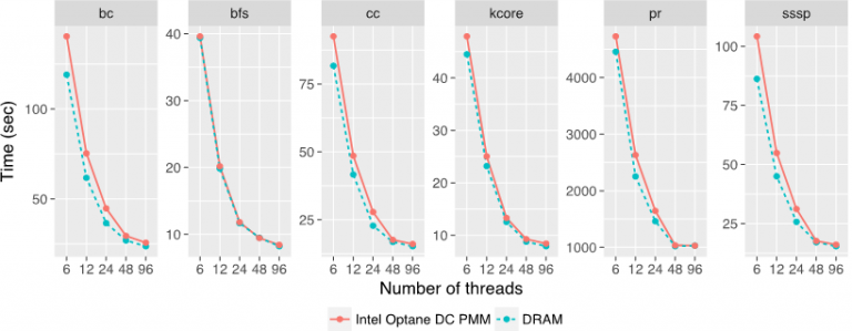 Using Intel Optane Dc Persistent Memory For In Memory Graph Analytics Sigarch