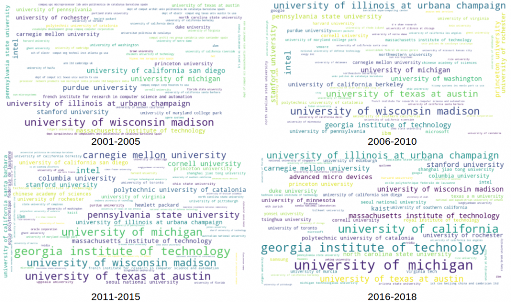 Publication Trends At Isca Sigarch