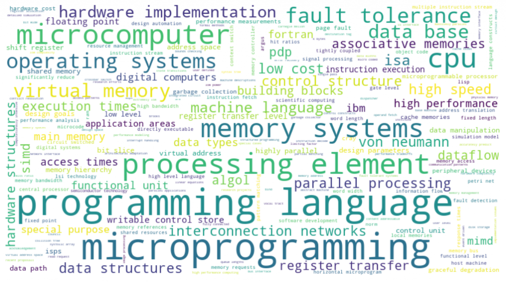Publication Trends At Isca Sigarch