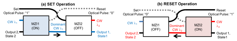 Optical Random Access Memory | SIGARCH