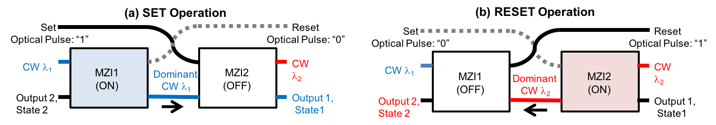 Optical Random Access Memory | SIGARCH