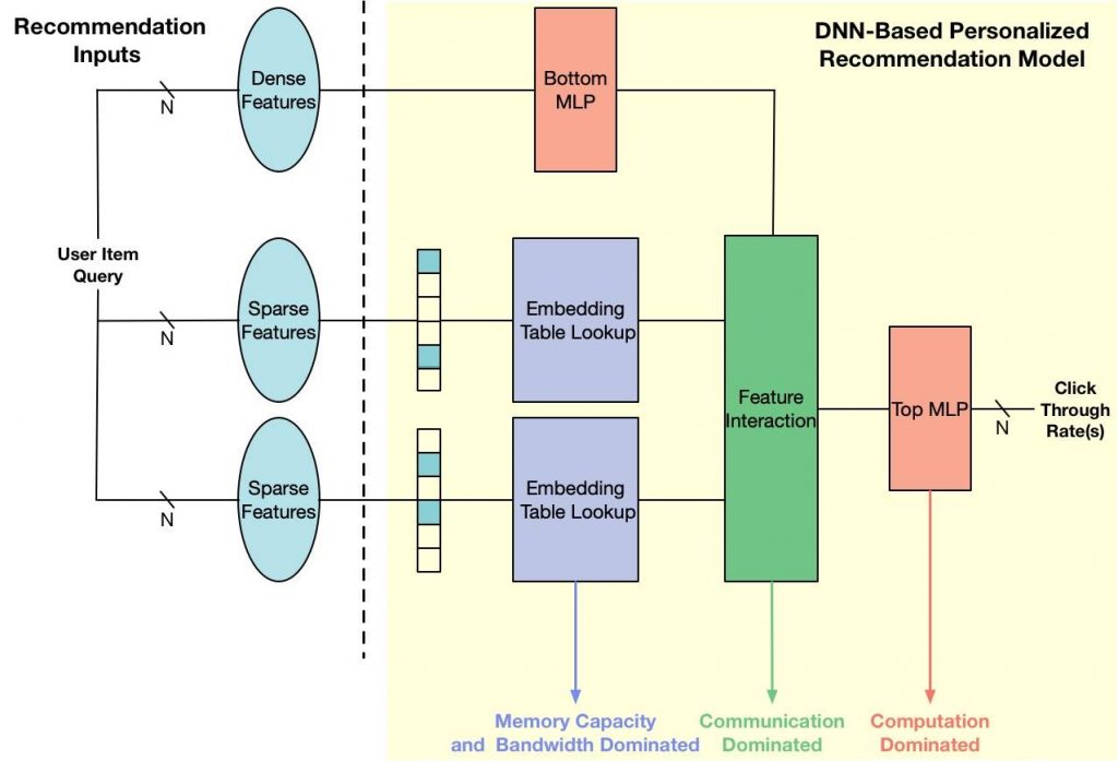 Deep Learning: It’s Not All About Recognizing Cats and Dogs | SIGARCH