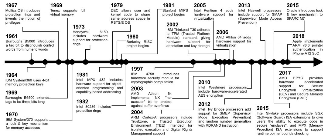 Are Computer Architects to Blame for the State of Security Today? | SIGARCH