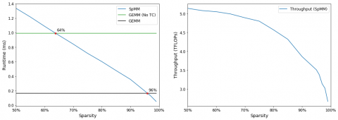 The Future of Sparsity in Deep Neural Networks | SIGARCH