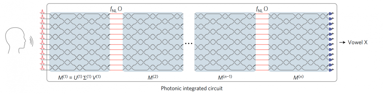 Nanoscale Optoelectronic AI Processing | SIGARCH