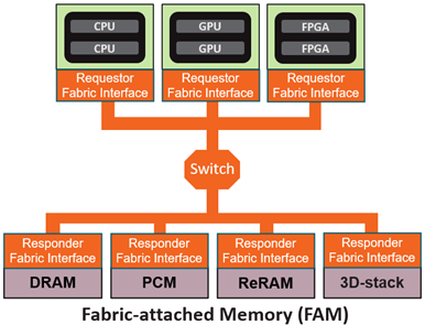The Time is Ripe for Disaggregated Systems | SIGARCH