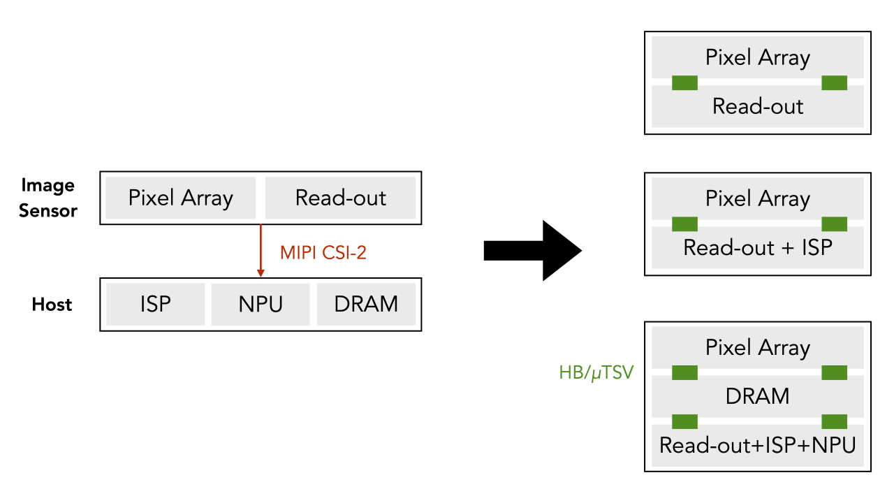 Opportunities and Challenges of Computing in Die-Stacked Image Sensors ...