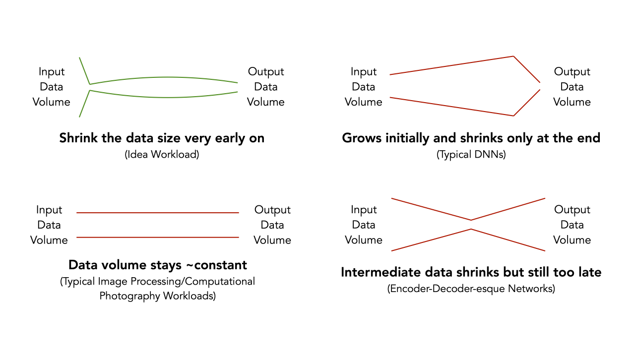 Opportunities and Challenges of Computing in Die-Stacked Image Sensors ...
