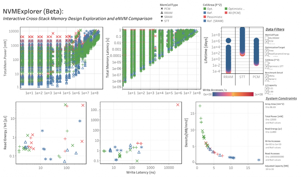 The Persistence of Non-Volatile Memory: Exploiting the Growing Design ...