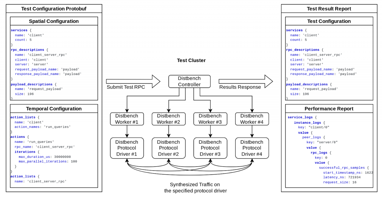Distbench: A Flexible Network Benchmarking Tool | SIGARCH