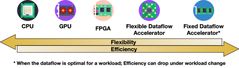 Formalism of DNN Accelerator Flexibility | SIGARCH