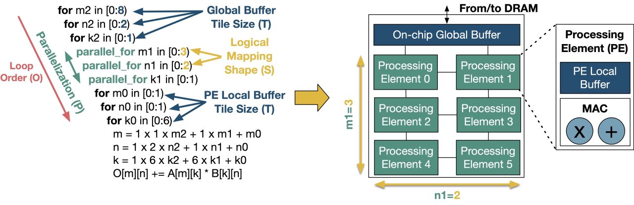 Formalism of DNN Accelerator Flexibility | SIGARCH