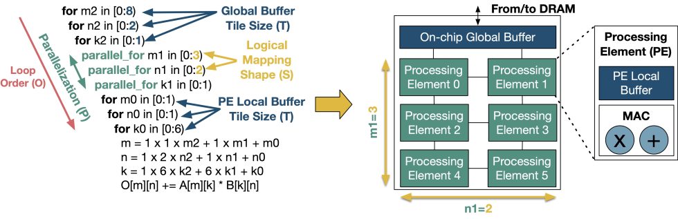 Formalism of DNN Accelerator Flexibility | SIGARCH