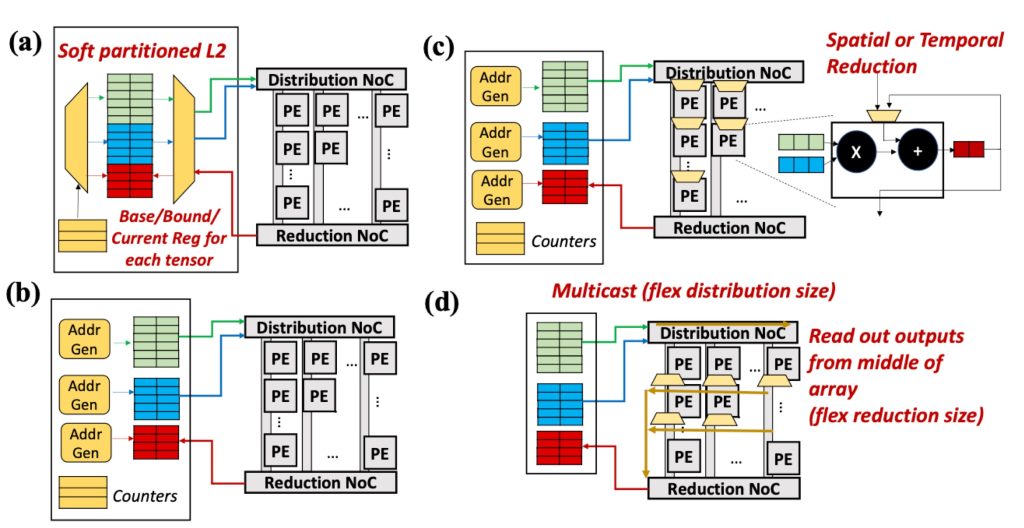 Formalism of DNN Accelerator Flexibility | SIGARCH Formalism of DNN Accelerator Flexibility | SIGARCH