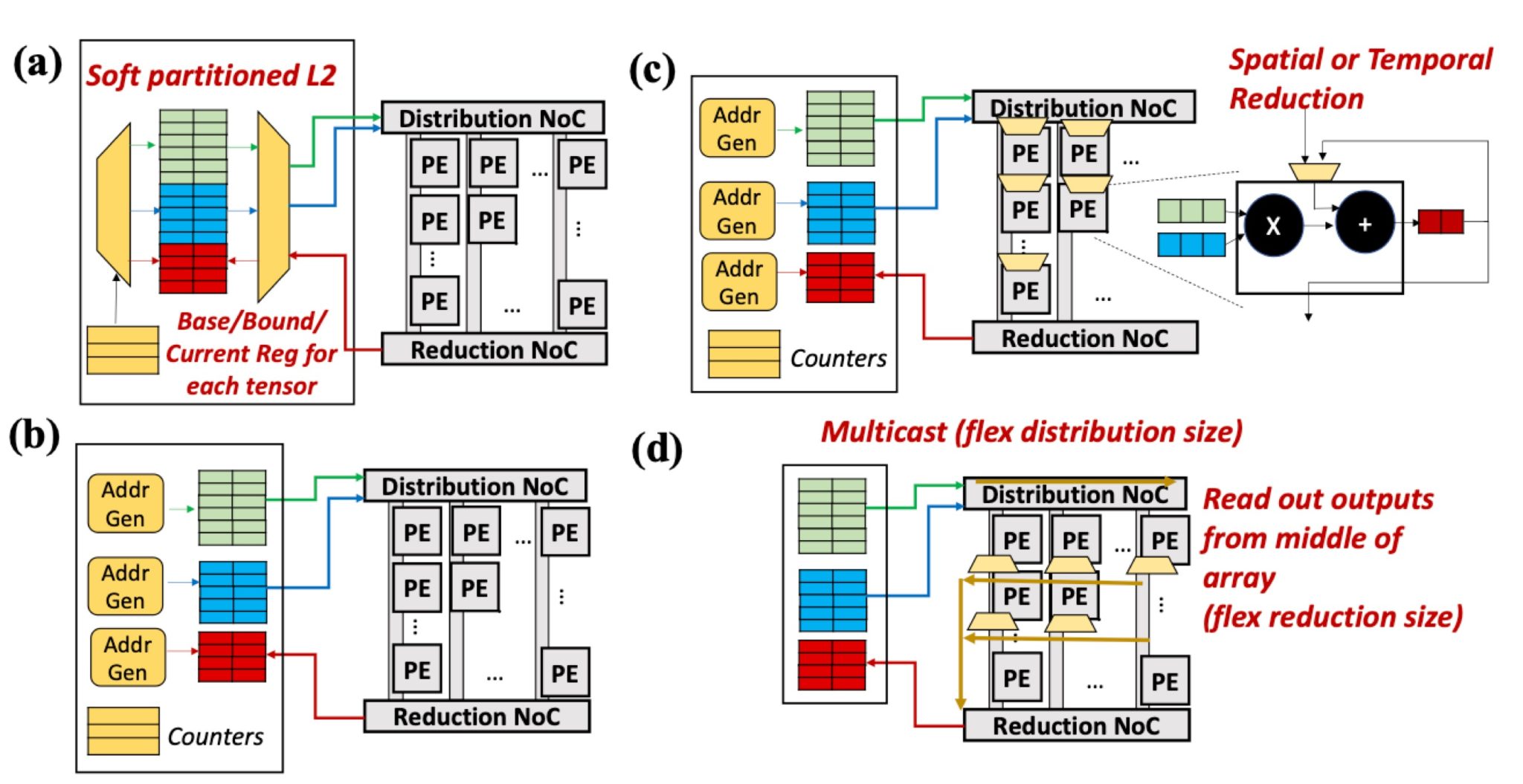 Formalism of DNN Accelerator Flexibility | SIGARCH