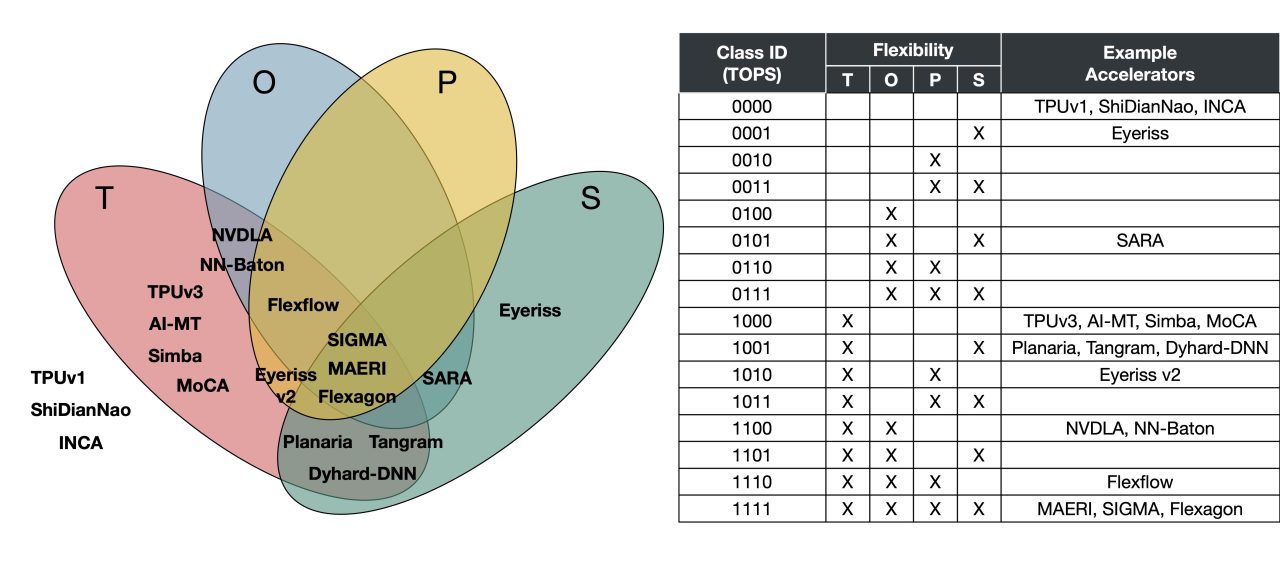 Formalism of DNN Accelerator Flexibility | SIGARCH