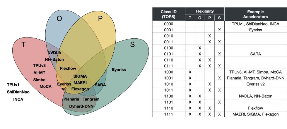 Formalism of DNN Accelerator Flexibility | SIGARCH