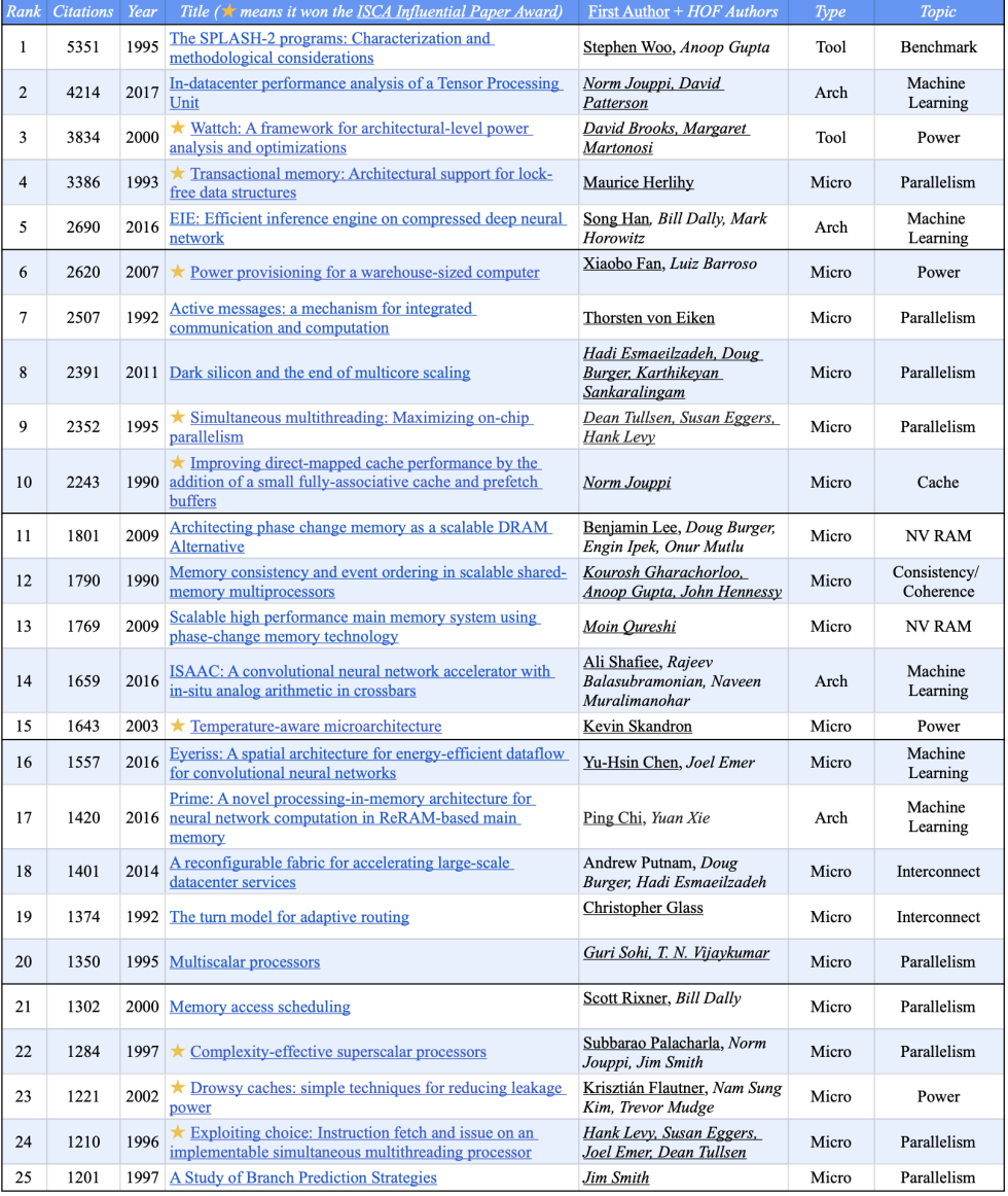 What Are the Most Cited ISCA Papers? | SIGARCH