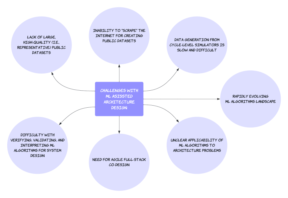 Architecture 2.0: Why Computer Architects Need a Data-Centric AI ...