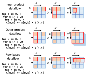 Extending Dataflow Techniques from Dense to Sparse Accelerators | SIGARCH
