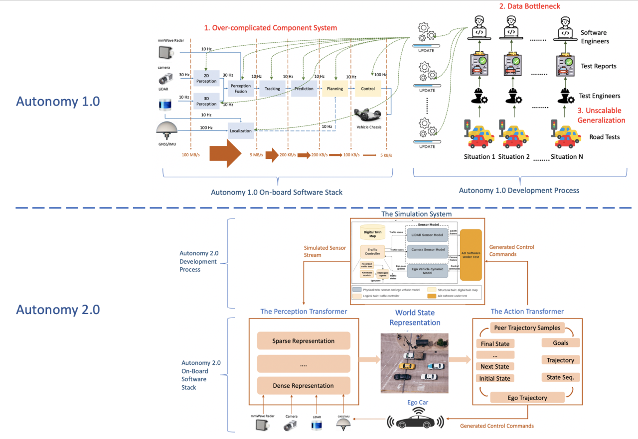 Autonomy 2.0: The Quest for Economies of Scale | SIGARCH