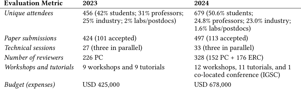 MICRO 2024 Trip Report: Success at Scale | SIGARCH